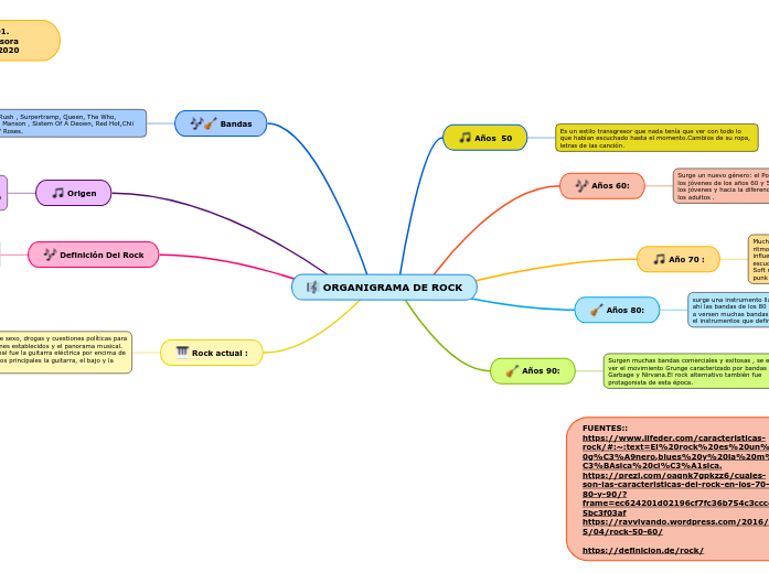 ORGANIGRAMA DE ROCK - Mind Map